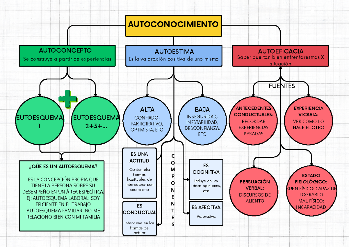 MAPA conceptual Autoconocimiento - AUTOEFICACIA AUTOCONOCIMIENTO ...