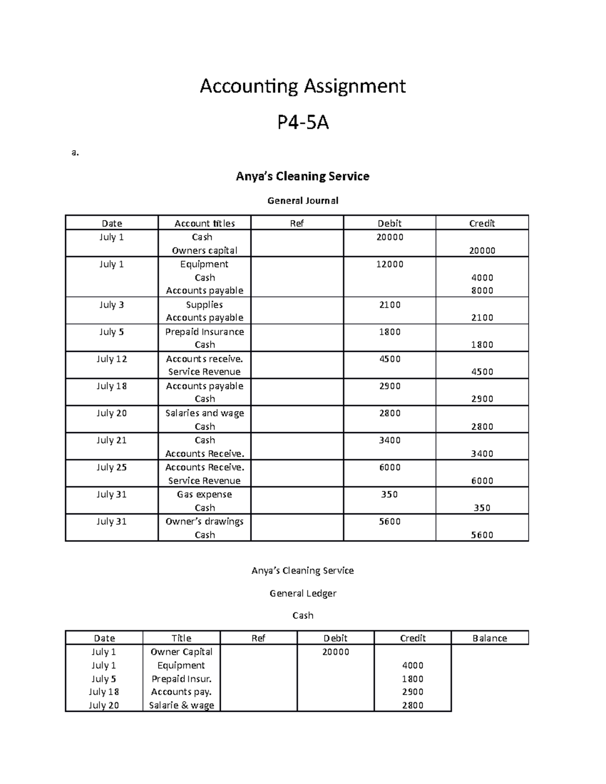 Assignment - Lecture notes 3 - Accounting Assignment P4-5A a. Anya’s ...