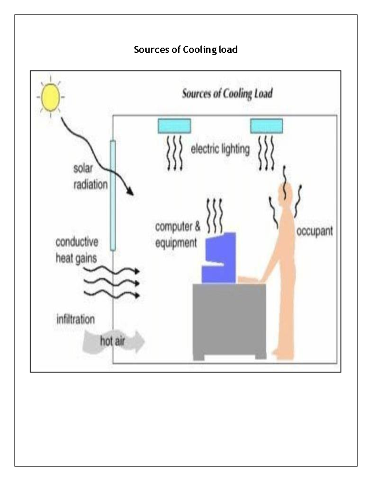 Micro project RAC - Sources of Cooling load Equipment load-Cooling load ...