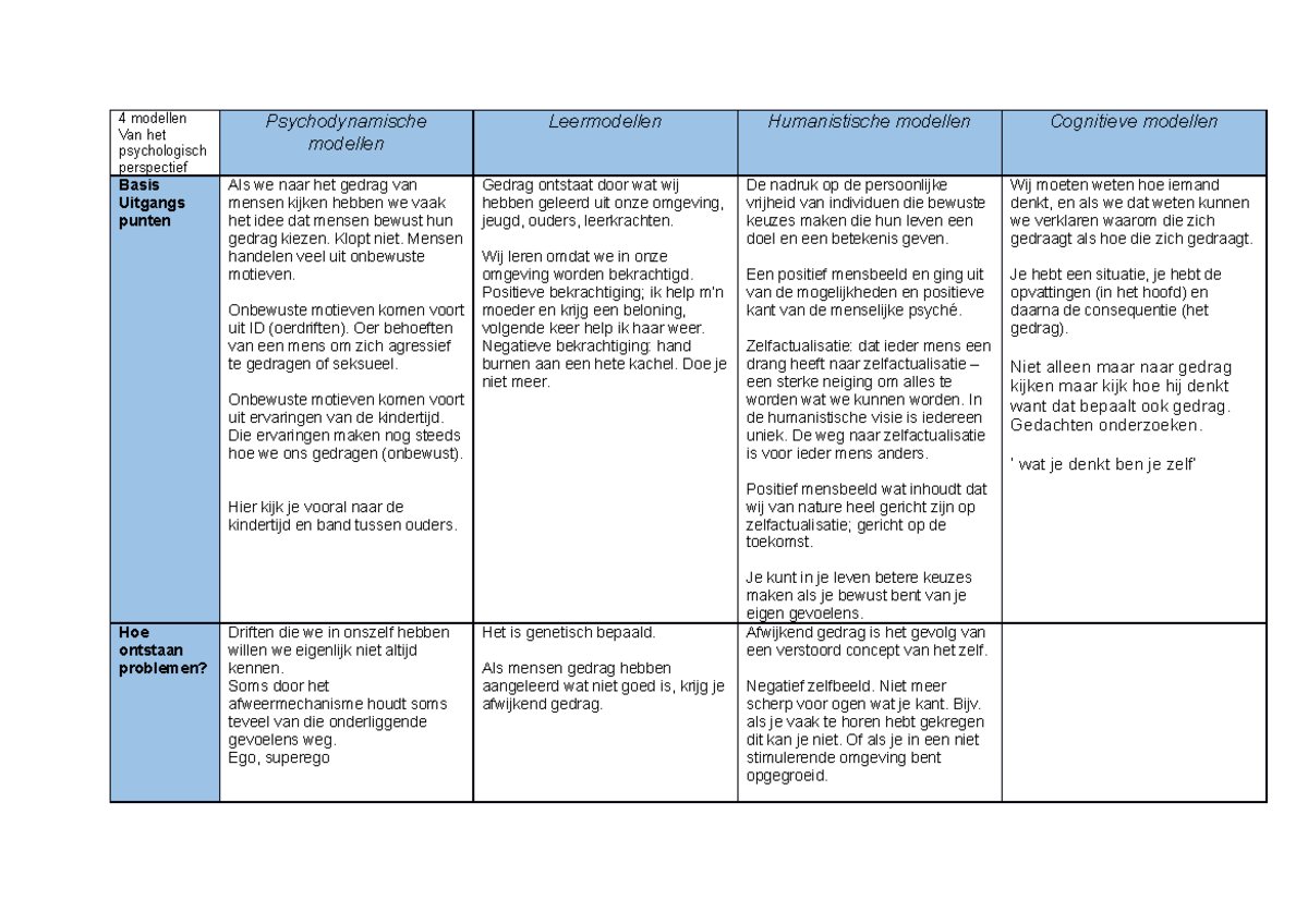 Schema Psychologische modellen - 4 modellen Van het psychologisch ...