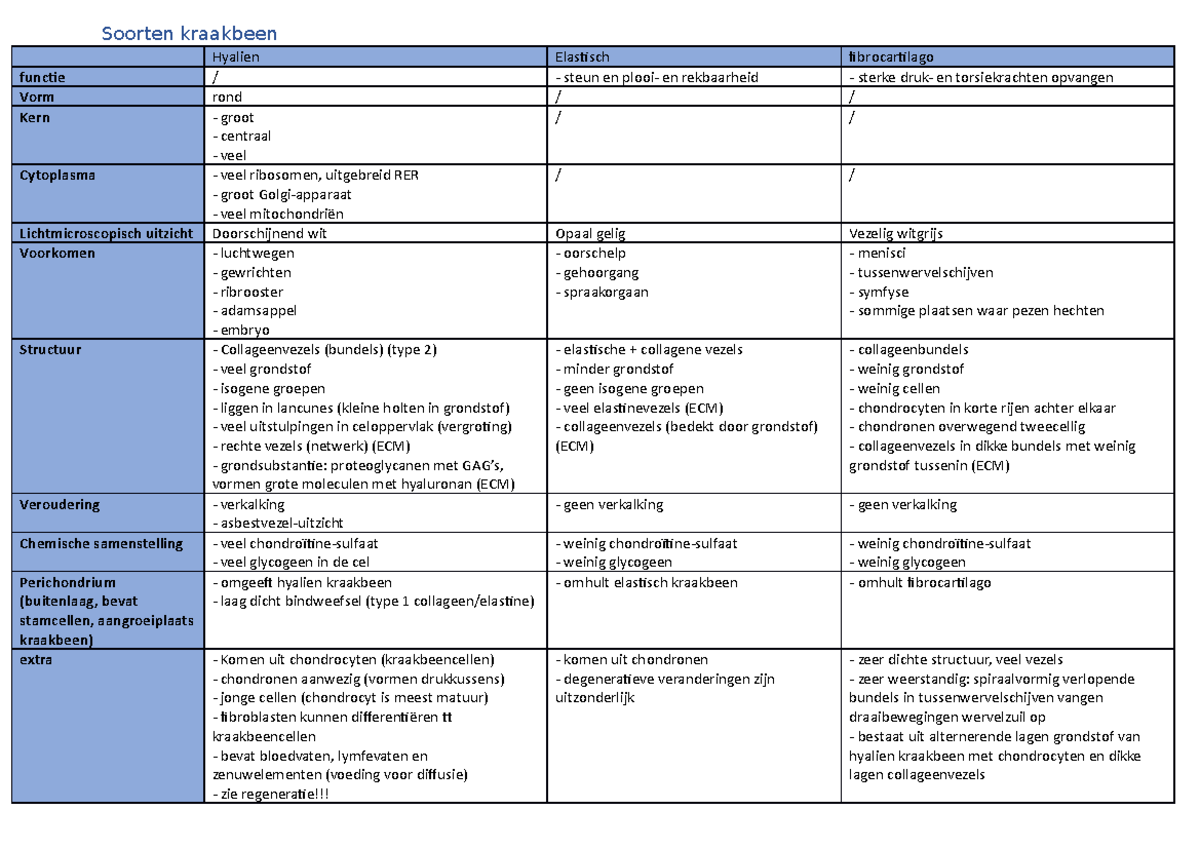 Soorten kraakbeen - Soorten kraakbeen Hyalien Elastisch fibrocartilago ...
