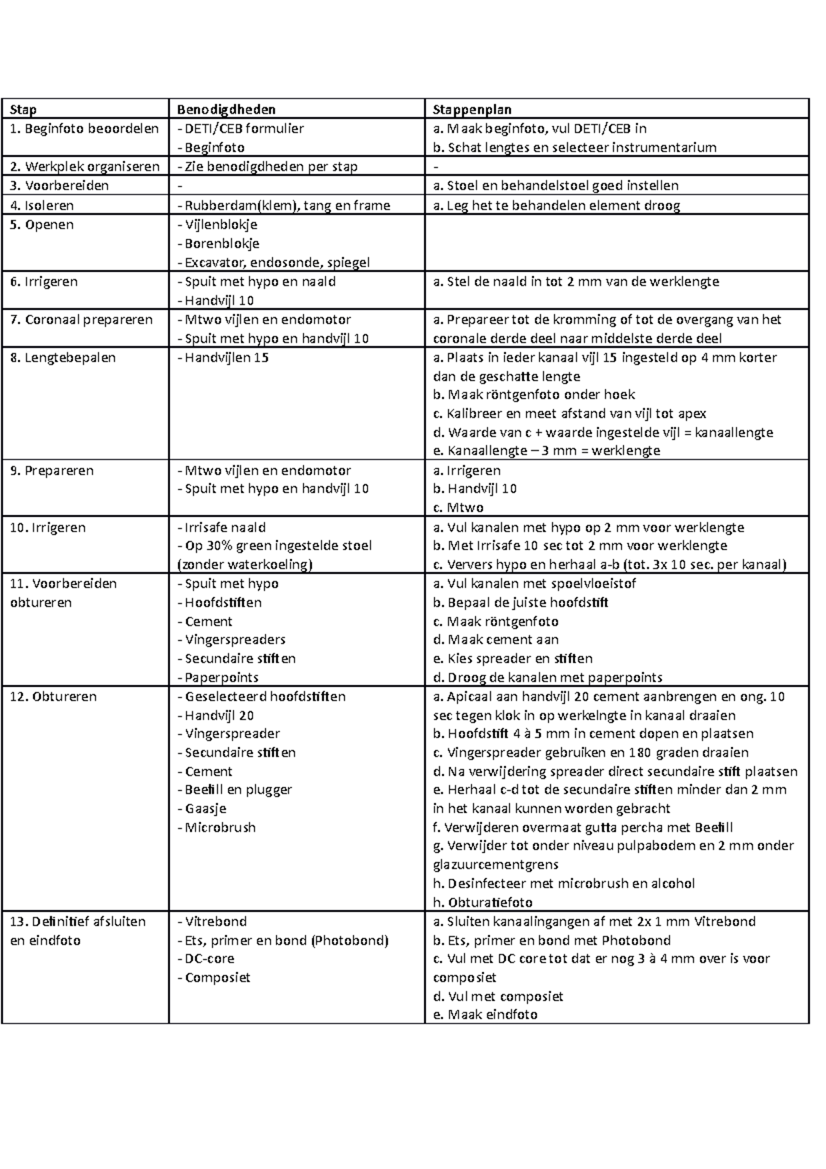 Stappenplan endo toets - Stap Benodigdheden Stappenplan Beginfoto ...