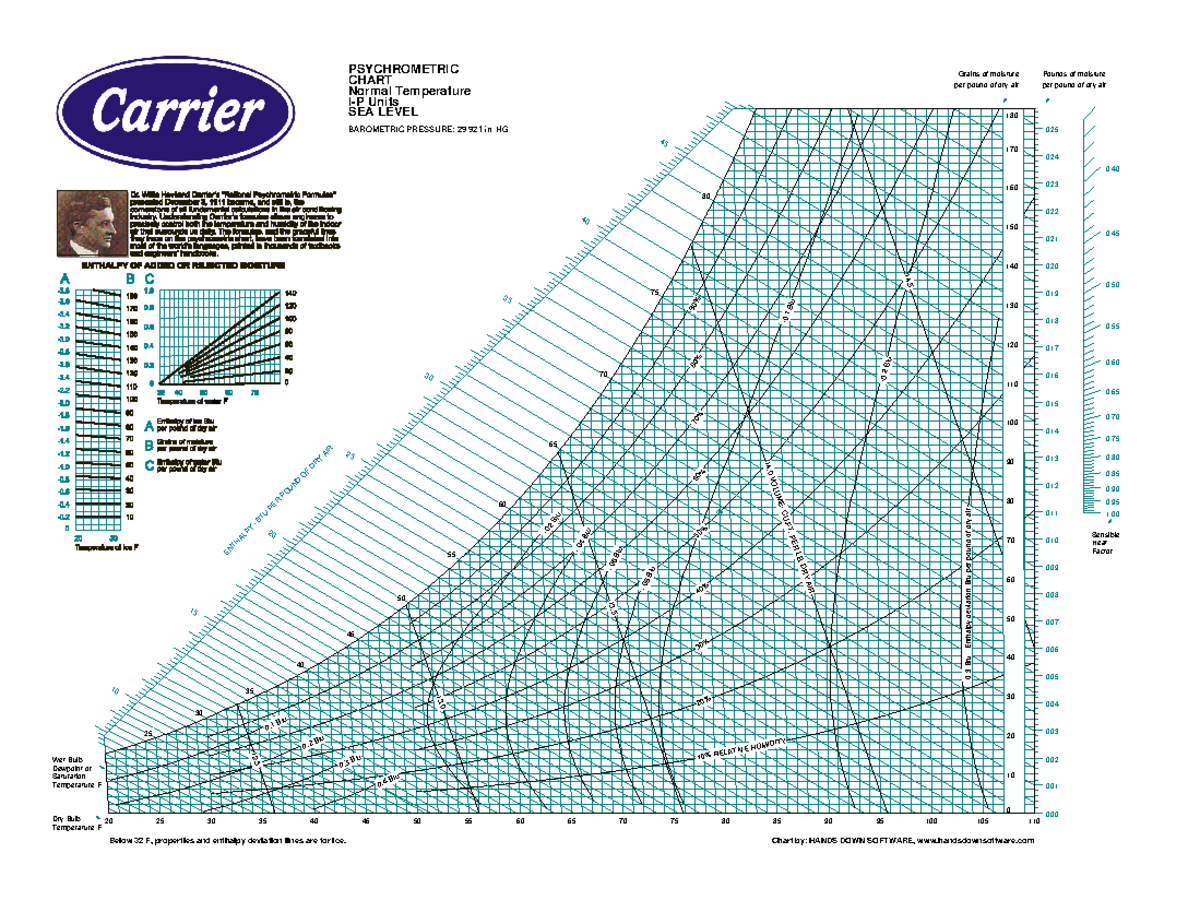 Carta psicrometrica - BAROMETRIC PRESSURE: 29 in. HG PSYCHROMETRIC ...