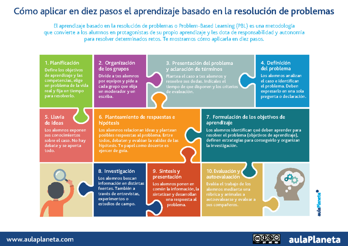 Infografía 10-pasos-del-aprendizaje-basado-en-la-resolución-de ...