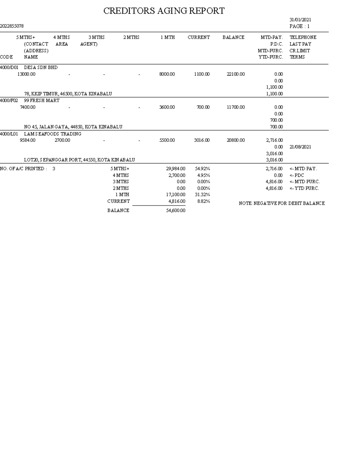 Creditors Aging Report - 31/01/ 2022855078 TELEPHONE CREDITORS AGING ...