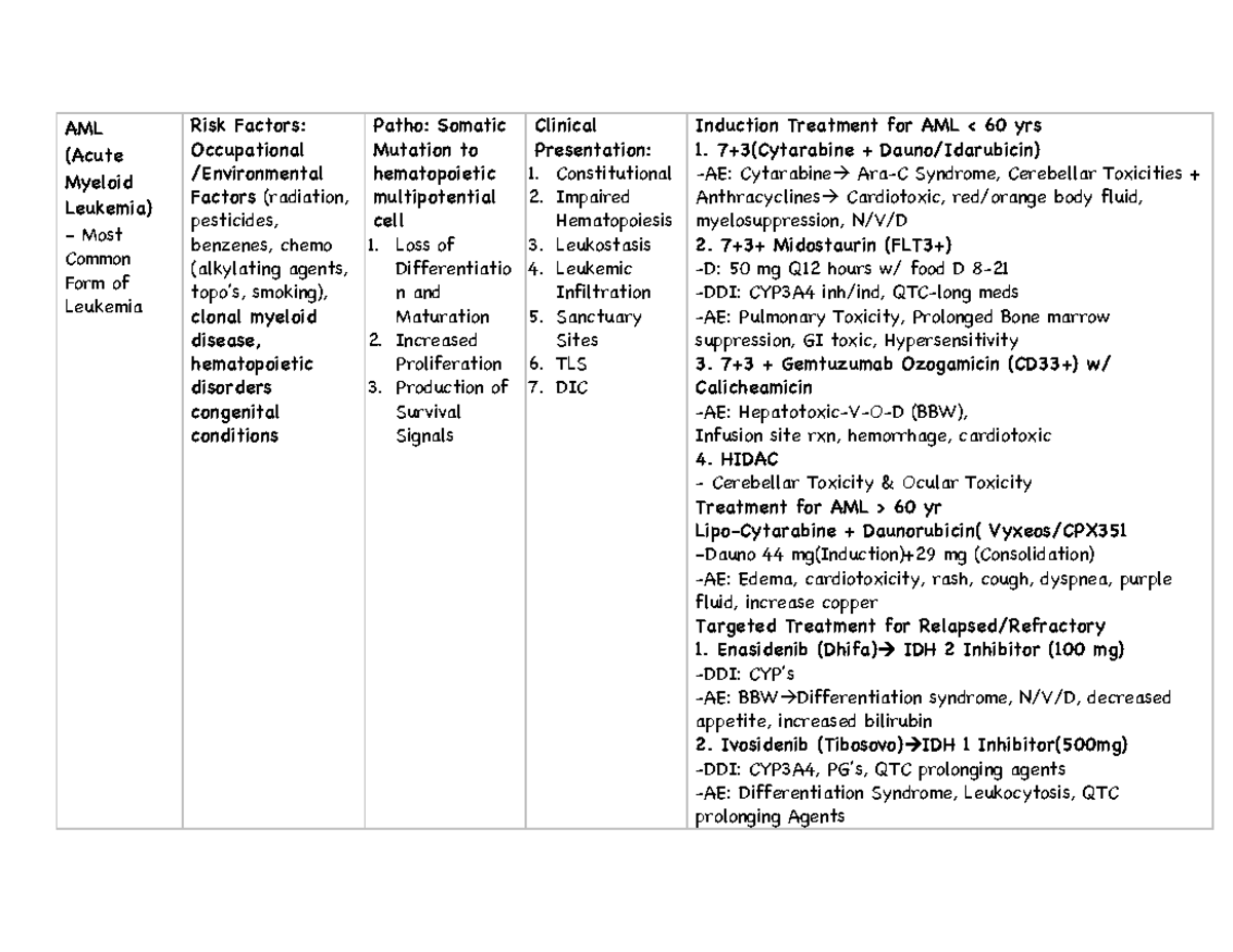 Thera EXAM 1 Chart - AML (Acute Myeloid Leukemia) Most Common Form of ...