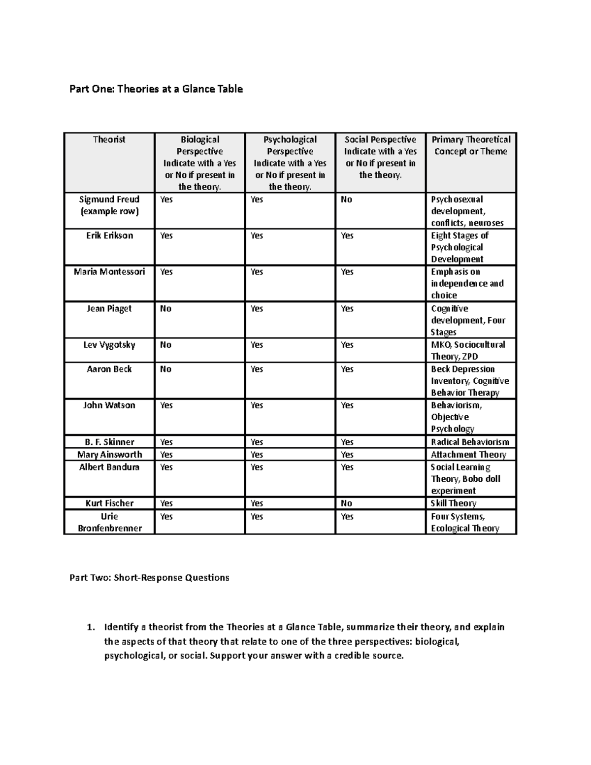 5-2 Milstone - Part One: Theories at a Glance Table Theorist Biological ...