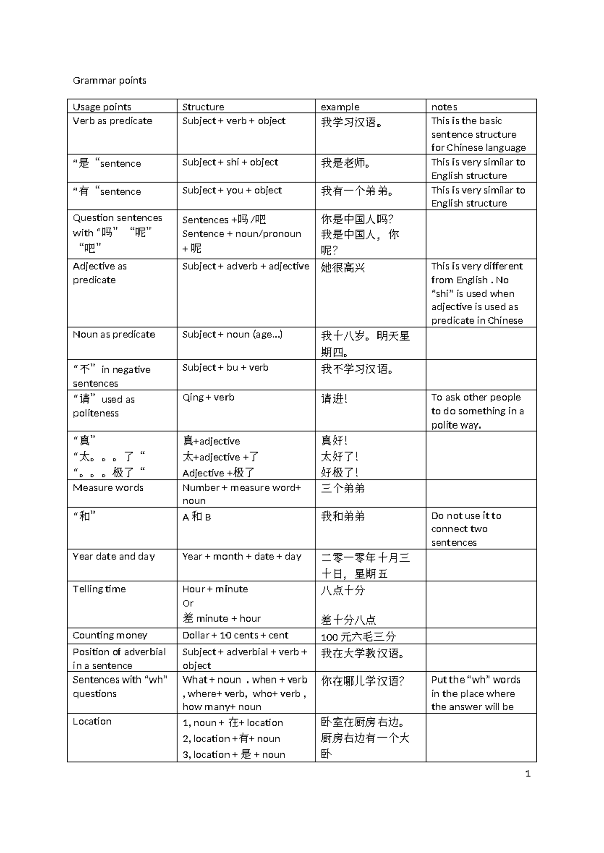 Grammar points Chinese 2 - Grammar points Usage points Structure ...