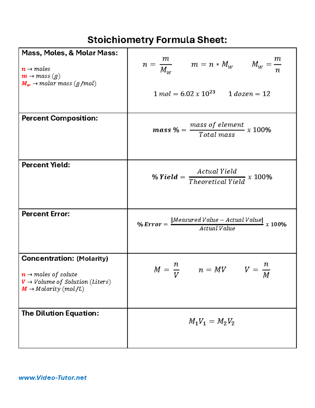 Stoichiometry Formula Sheet - Video-Tutor Stoichiometry Formula Sheet: Mass, Moles, & Molar ...
