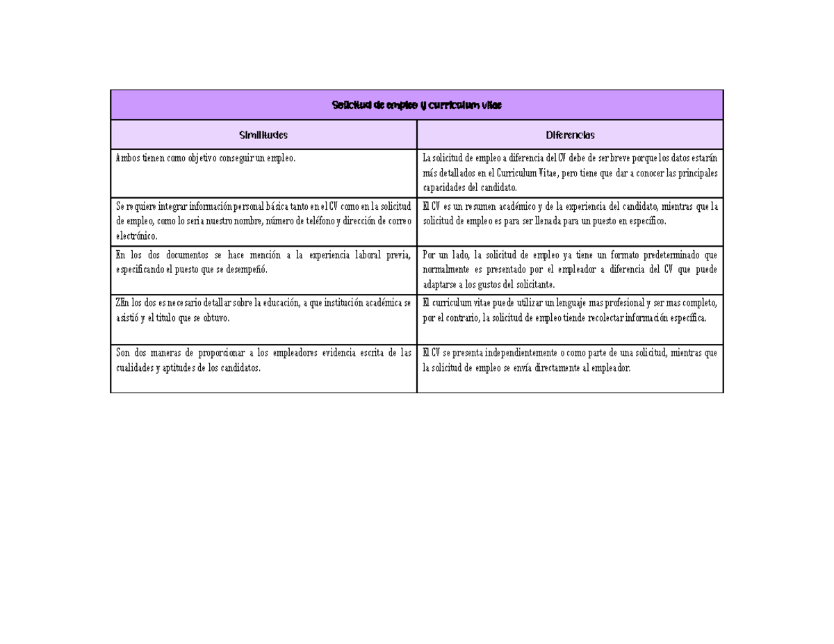 Solicitud de empleo y curriculum vitae similitudes y diferencias ...