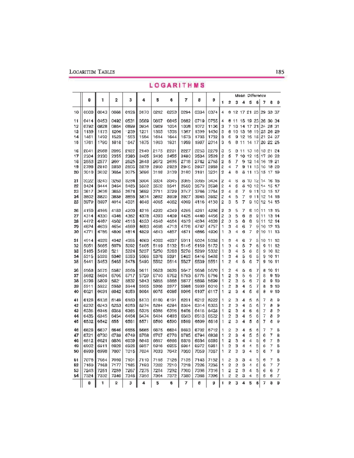 Log-Antilog-Tables - Helpful Numerical Tables - Business Statistics and ...