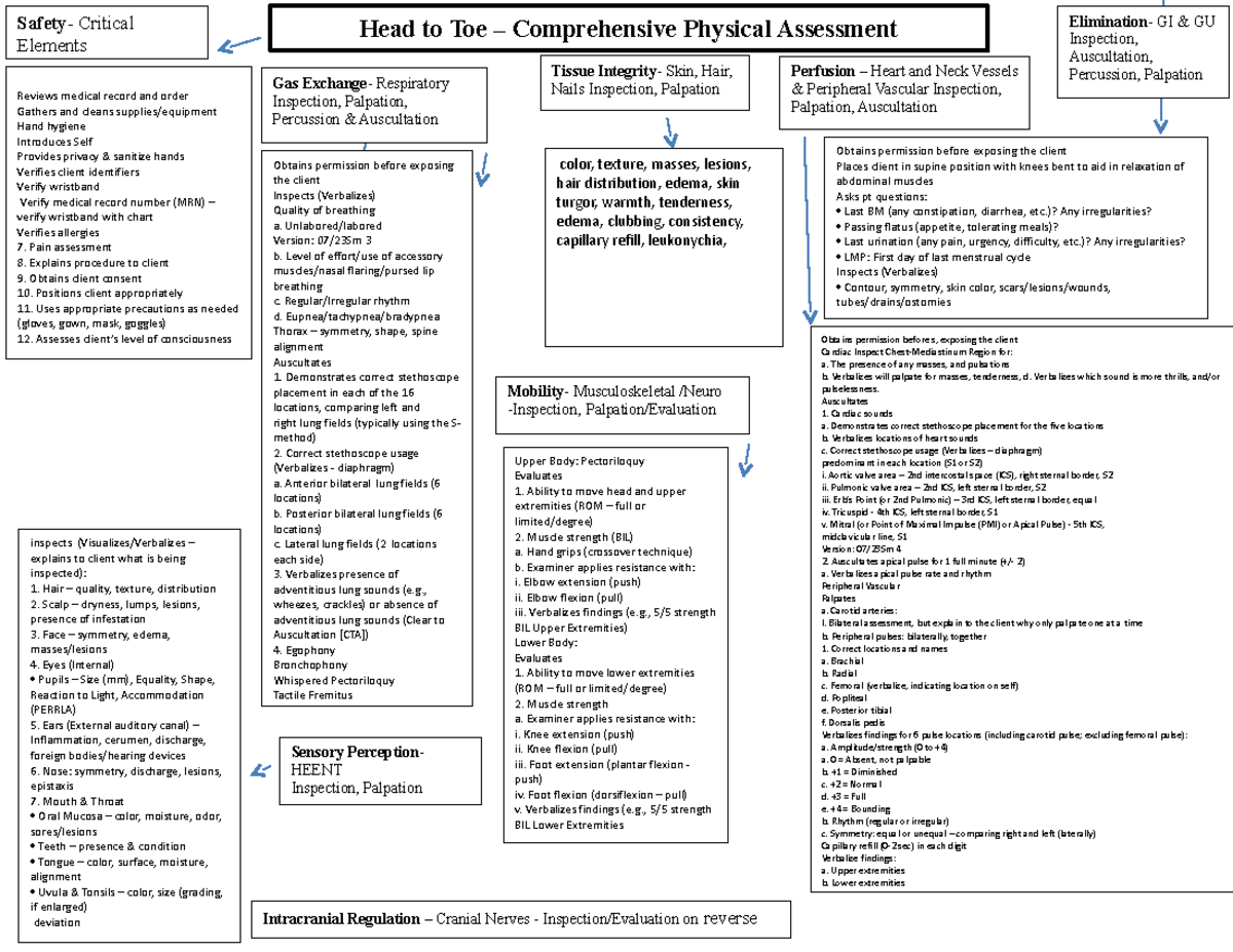 2021 Concept Map Head to Toe Physical Assessment-7-1 - Reviews medical ...