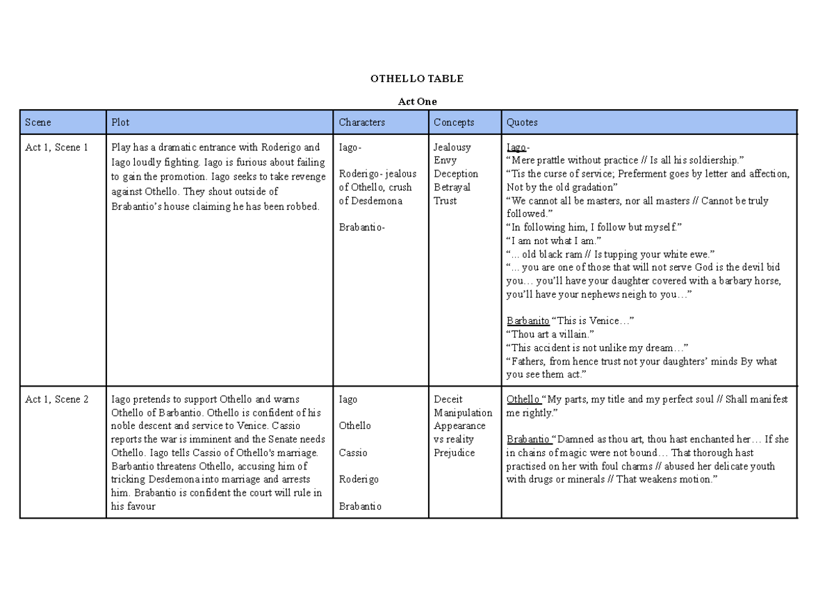 Othello Summary Table - OTHELLO TABLE Act One Scene Plot Characters ...