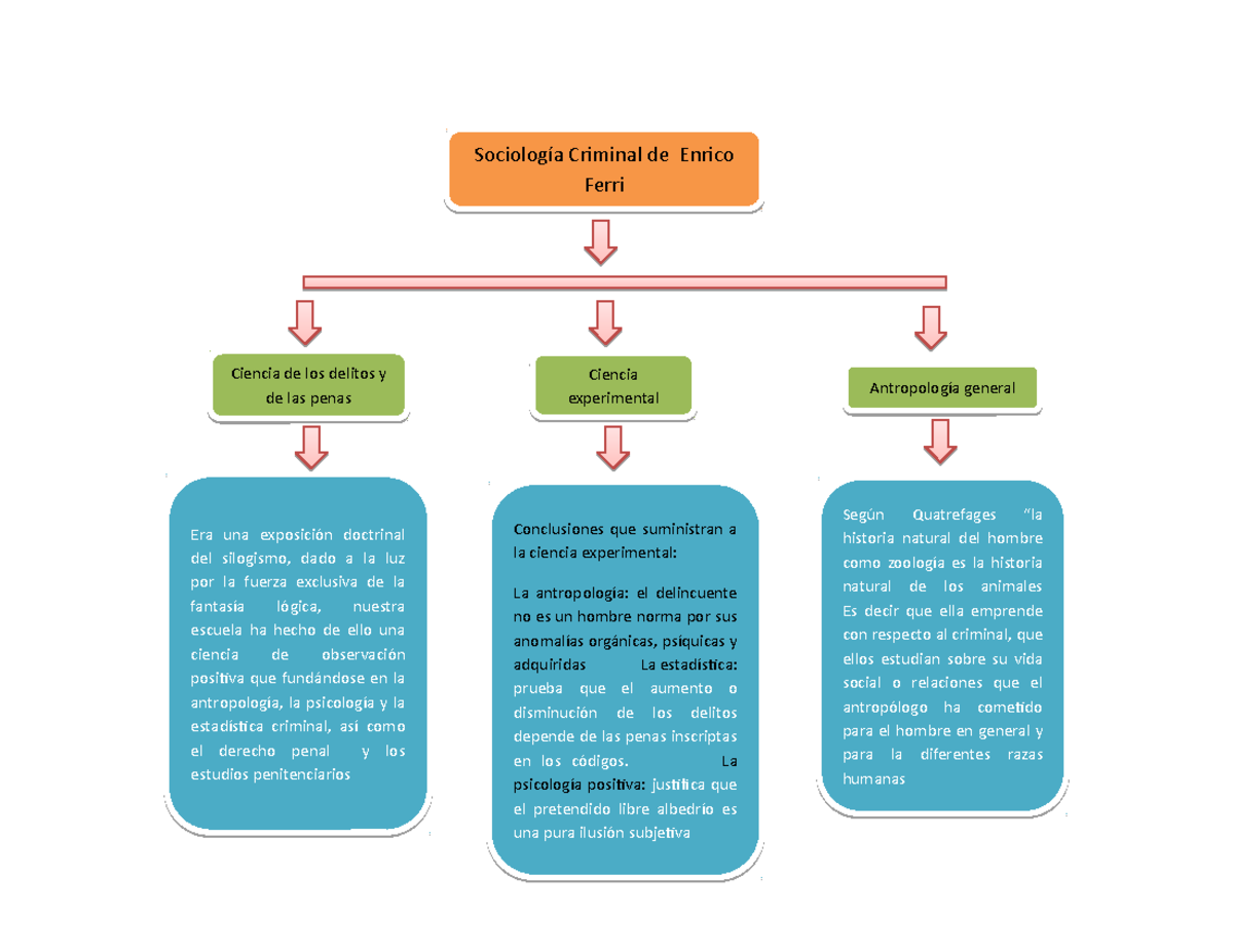 Sociologia criminal - trabajo grupal - Sociología Criminal de Enrico ...