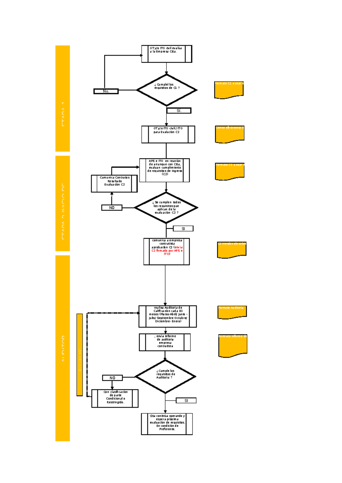Diagrama DE Flujo - Apuntes - OT y/o ITO civil evalúa a la Empresa Ctta ...