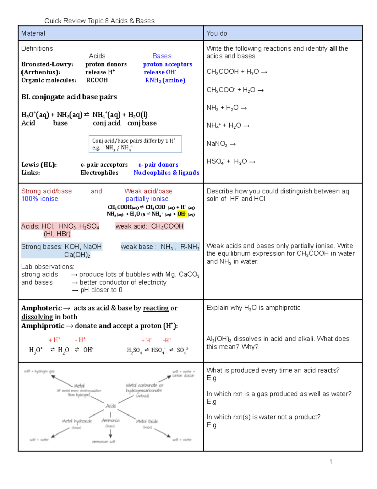 Topic 8 & 18 Acids & Bases Quick Notes - Quick Review Topic 8 Acids ...