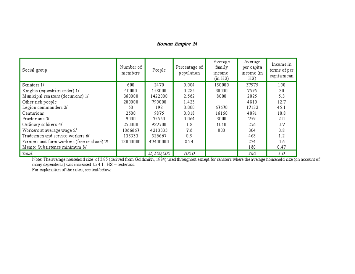 The Average Population and Income by Social Group in the Early Roman ...