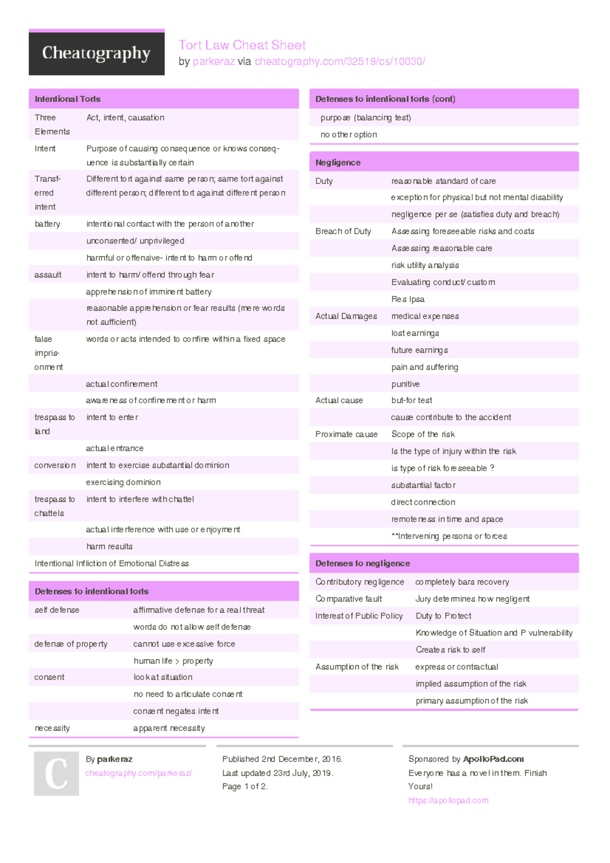 Tort law cheat sheet - Tort Law Cheat Sheet by parkeraz via ...
