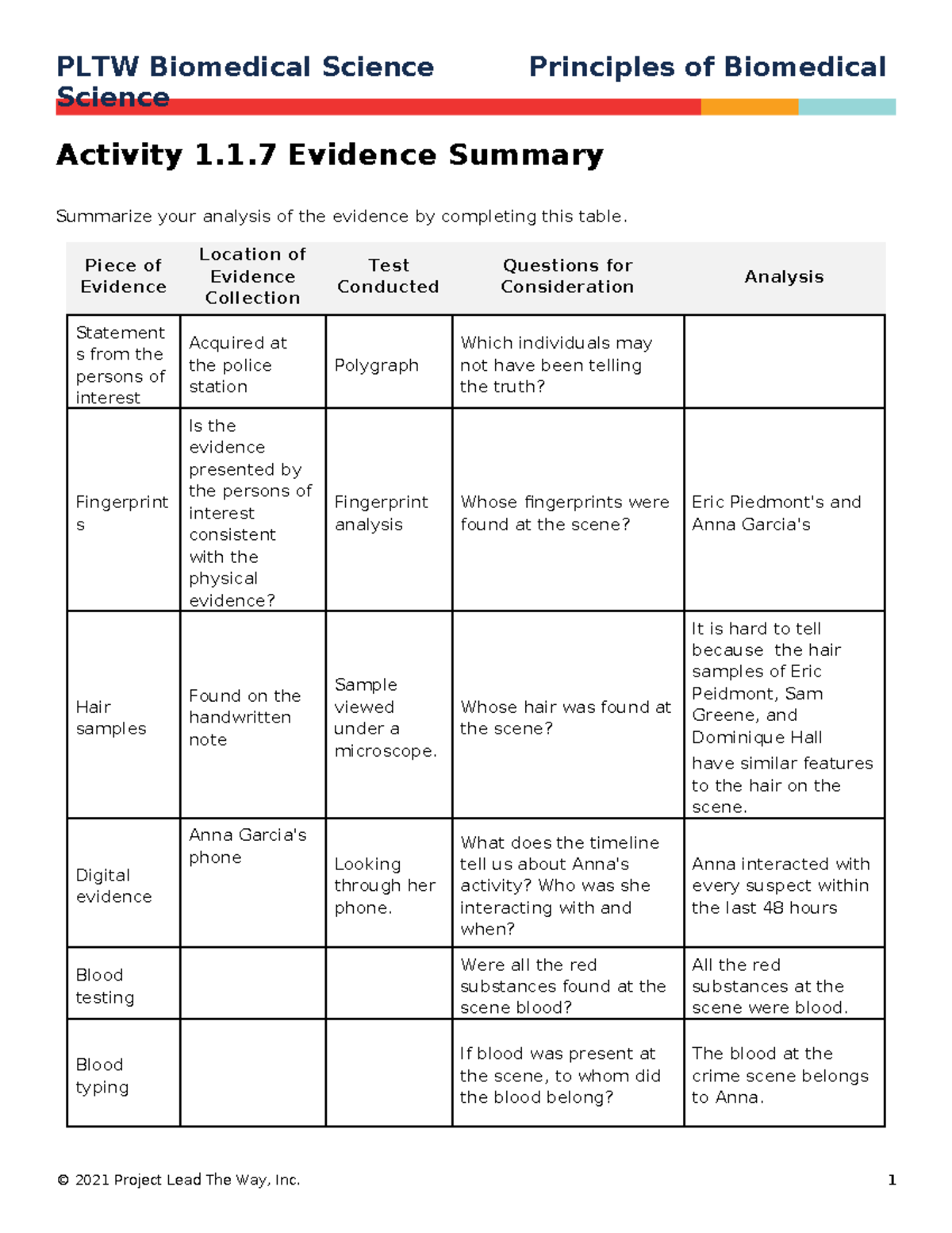 PBS 117 Evidence Summary Table - PLTW Biomedical Science Principles of Biomedical Science ...