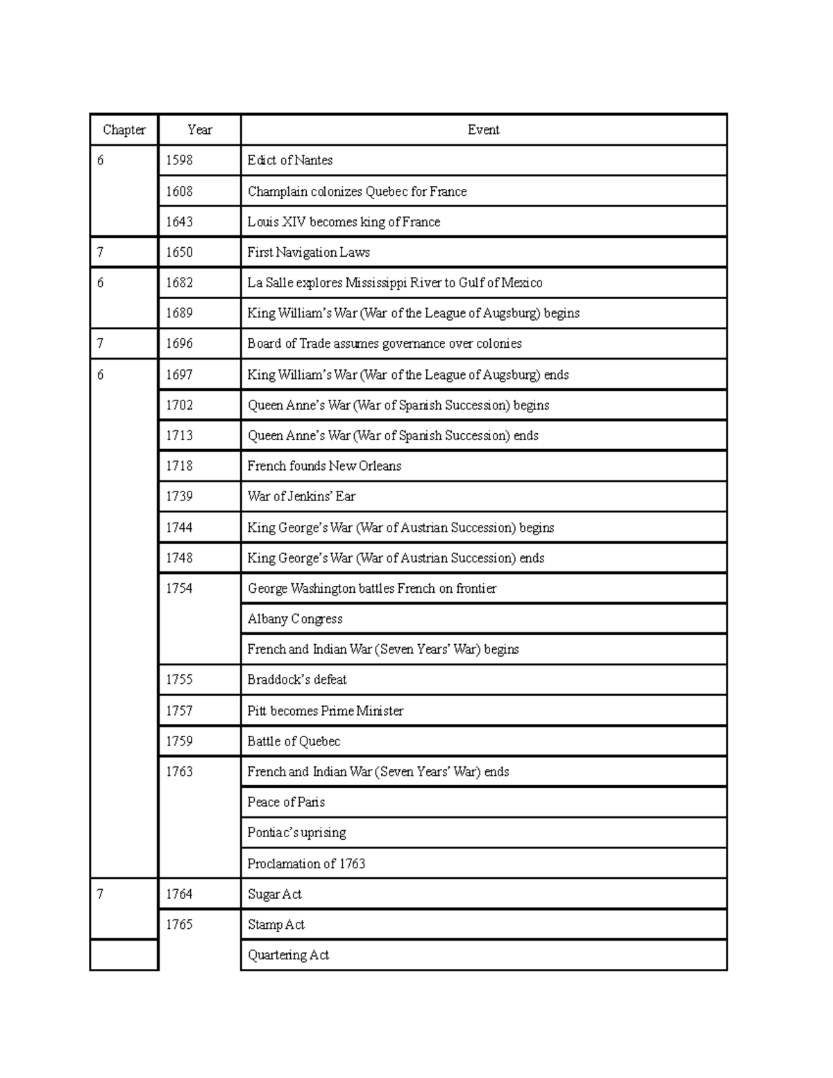 Timeline Semester 1 - n/a - Chapter Year Event 6 1598 Edict of Nantes ...