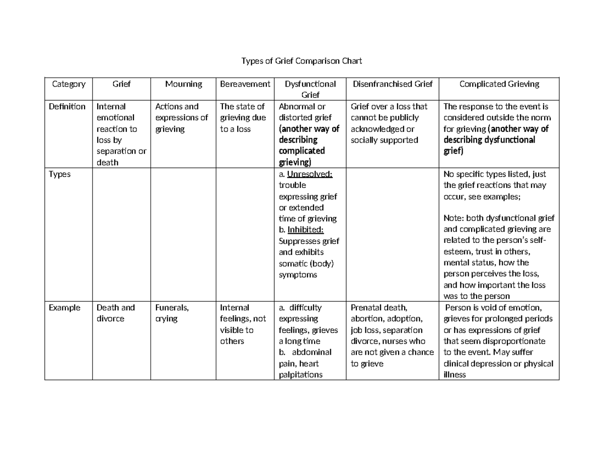 Grief Comparison Chart - Types of Grief Comparison Chart Category Grief ...
