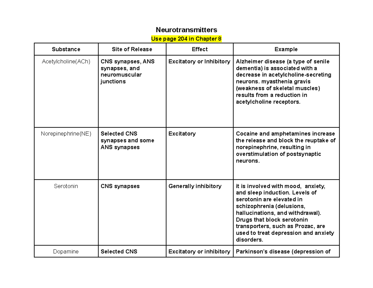 Neurotransmitters - homework practices - Neurotransmitters Use page 204 ...