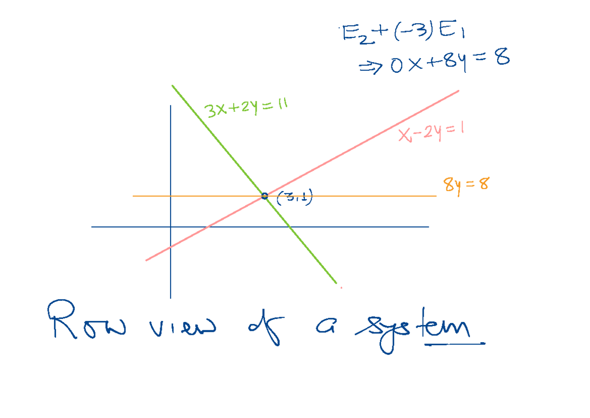 BW2 F22 (1)-7-11 - Perspective on linear system of equations: row view ...
