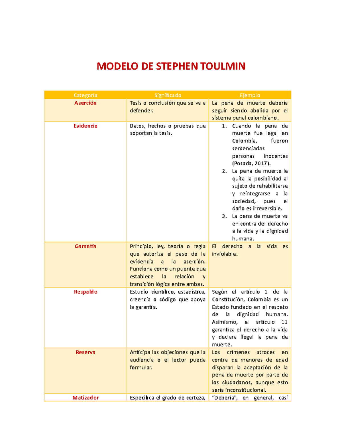 Toulmin - ooo - MODELO DE STEPHEN TOULMIN Categoría Significado Ejemplo ...