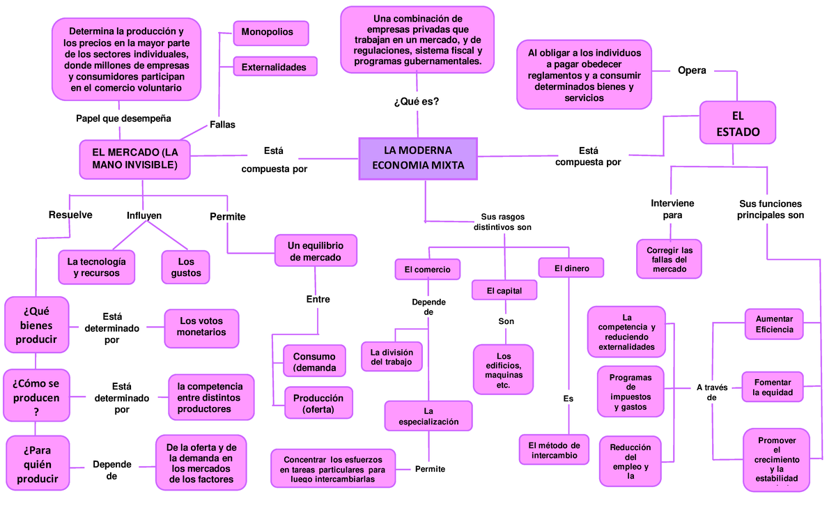 MAPA Conceptual- Economia Mixta - LA MODERNA ECONOMIA MIXTA Una ...