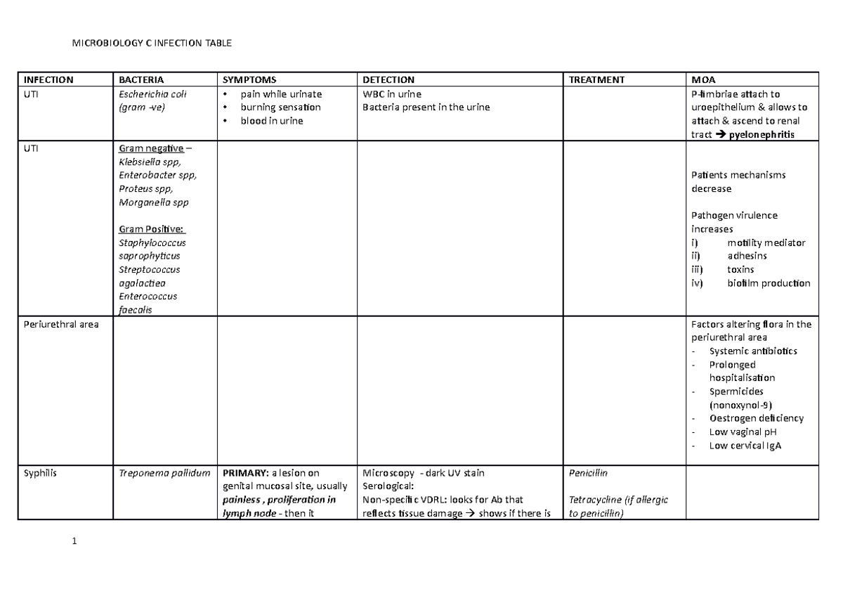 Microbiology C Bacterial infection table - INFECTION BACTERIA SYMPTOMS ...