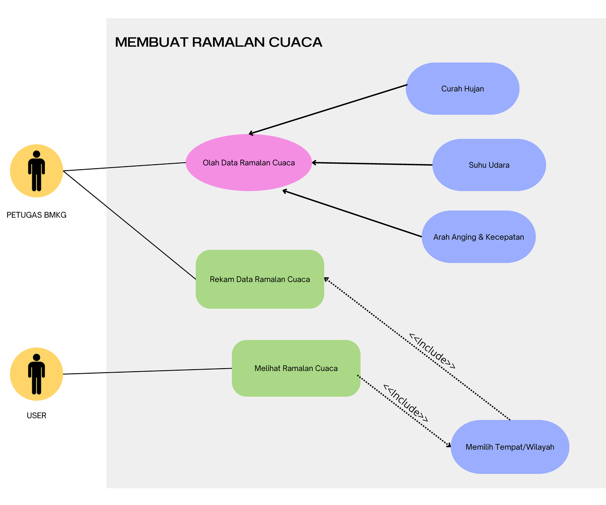 Tugas PAK Rustam USE Diagram - ilmu komputer - Curah Hujan Rekam Data ...