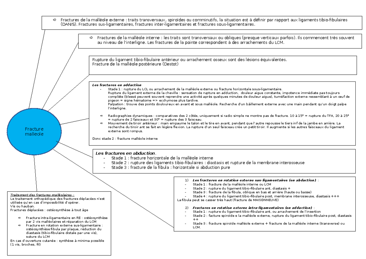 Fracture de la cheville - Fracture malleole Fractures de la malléole ...