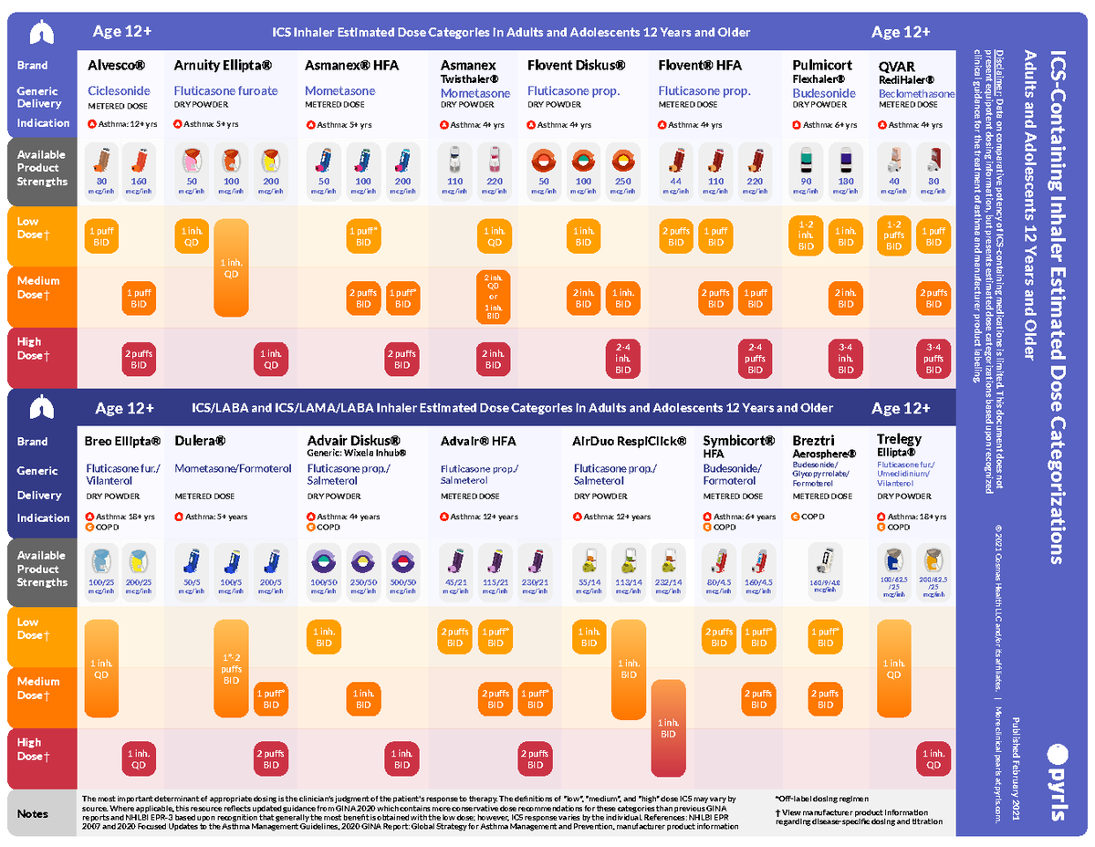 Ics categorizations adult - Low Dose† Medium Dose† High Dose† Brand ...