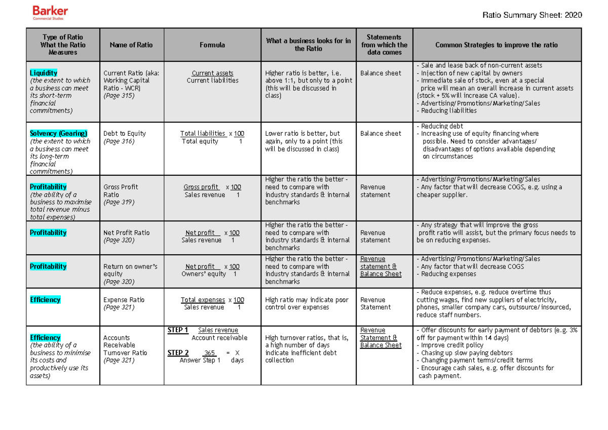 Ratio summary table - Ratio Summary Sheet: 2020 Type of Ratio What the ...