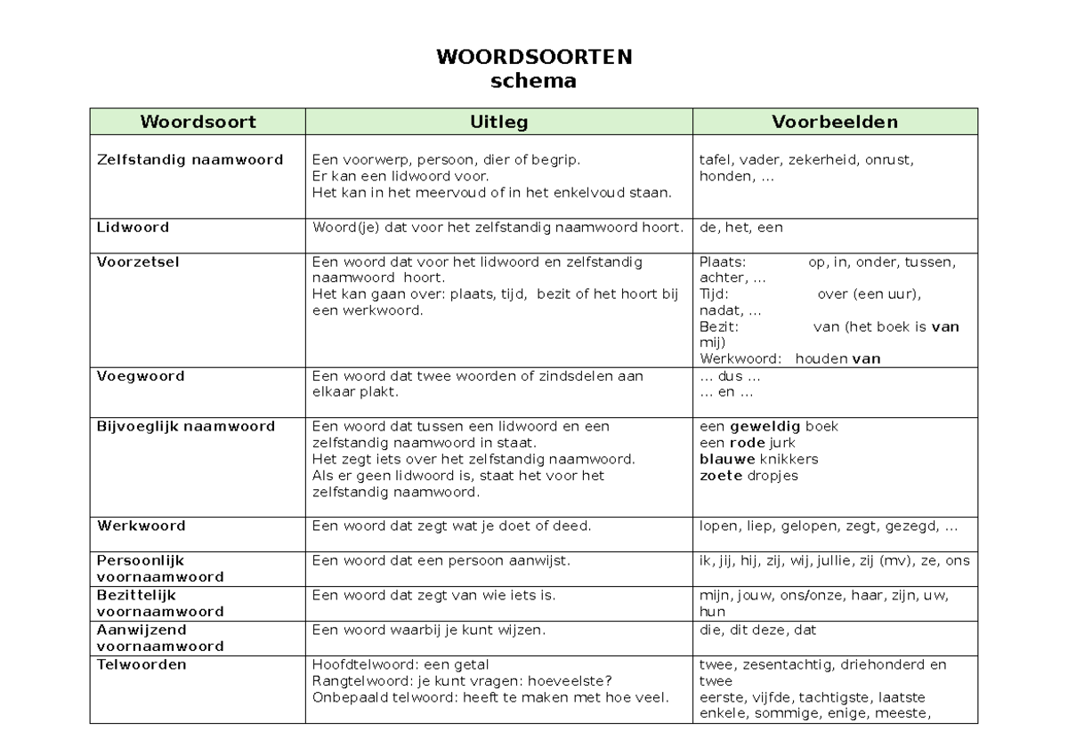Schema - Woordsoorten - WOORDSOORTEN schema Woordsoort Uitleg ...