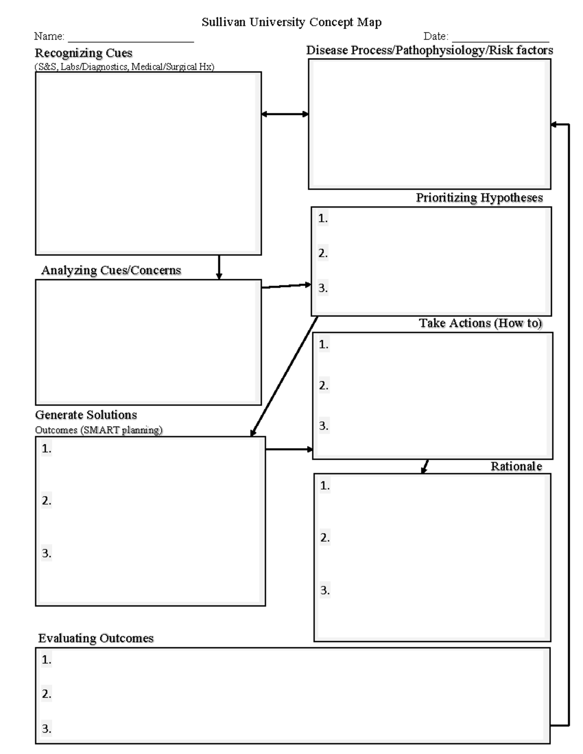 Concept Map NUR210 220 - DSPR 812 - Sullivan University Concept Map ...