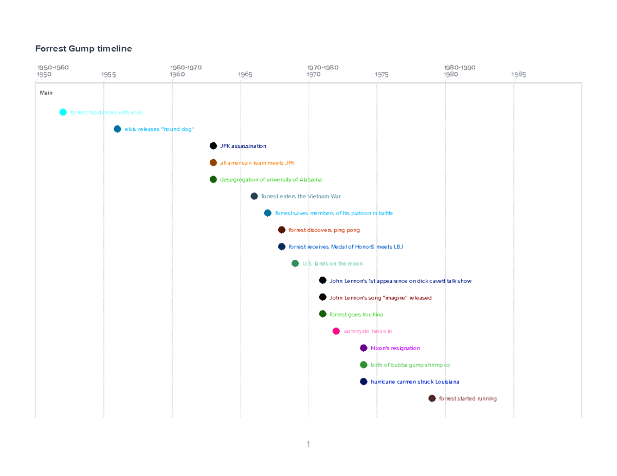 Forrest gump timeline - ..... - 1 Forrest Gump timeline Main - - - Studocu