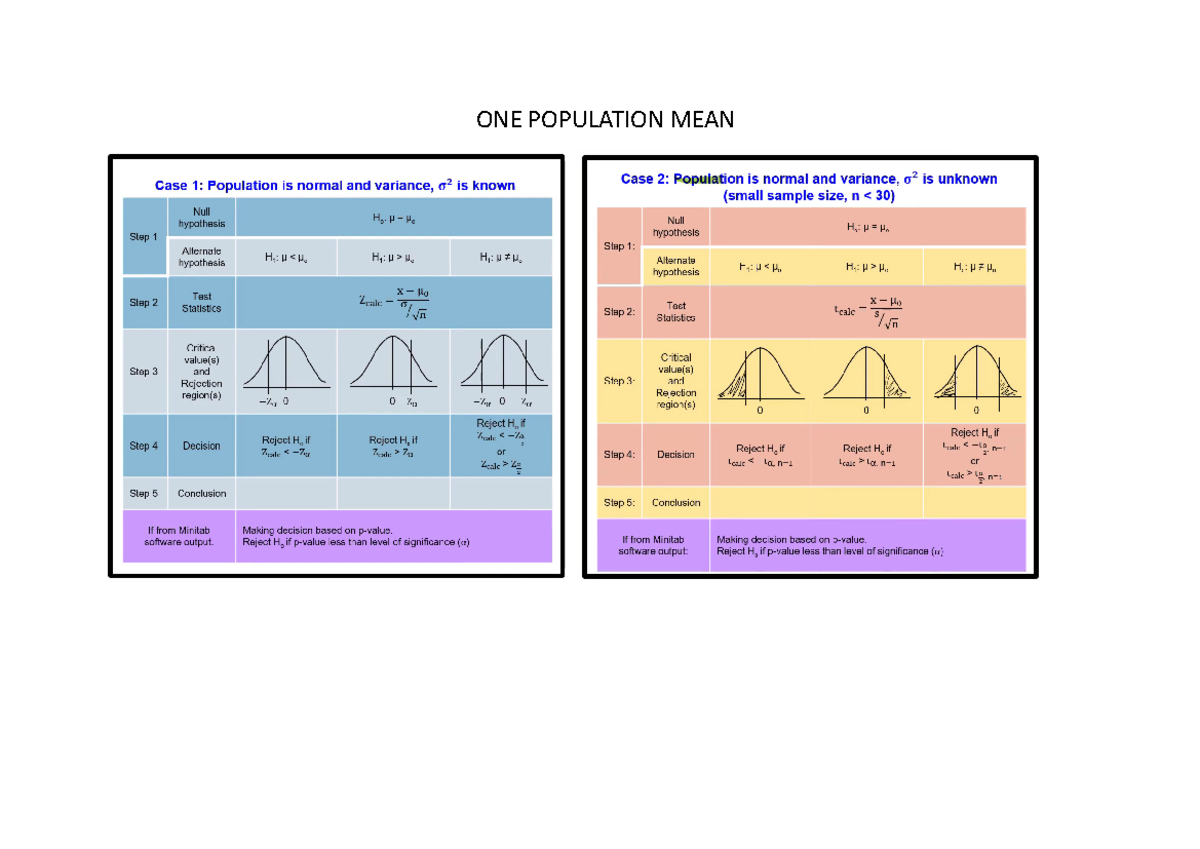 STA - Summary Statistics For Science And Engineering - ONE POPULATION ...