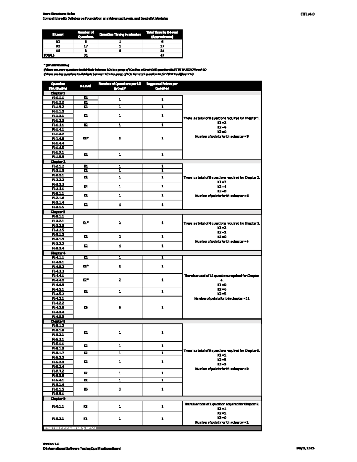 Exam Structure by LO - Self-study material for ISTQB - International ...