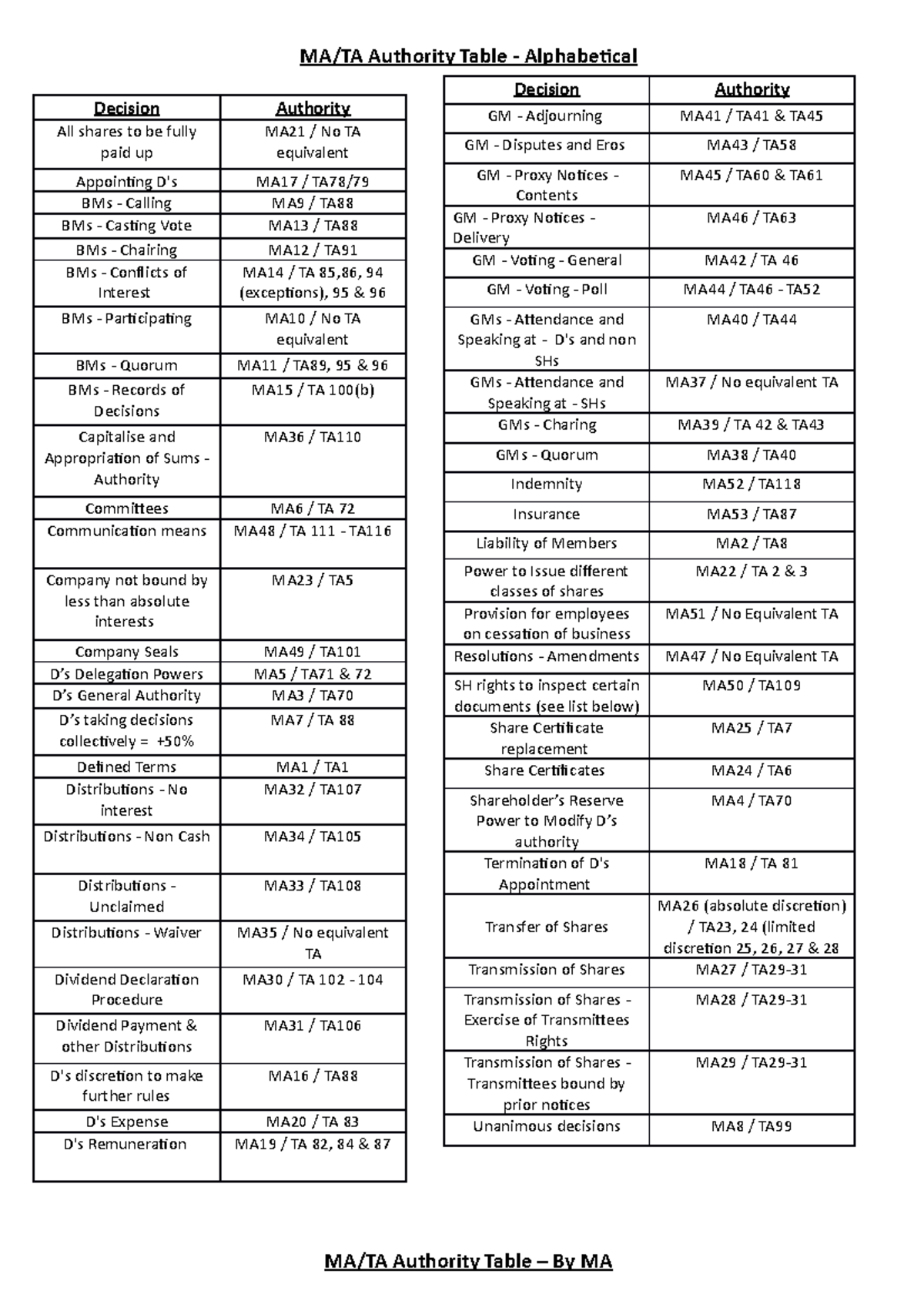 MA & TA Table - Authority Table Alphabetical Decision Authority All ...