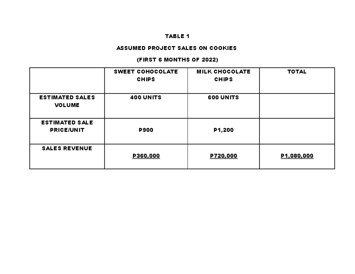 Financial management ( forcasting ) - TABLE 1 ASSUMED PROJECT SALES ON ...