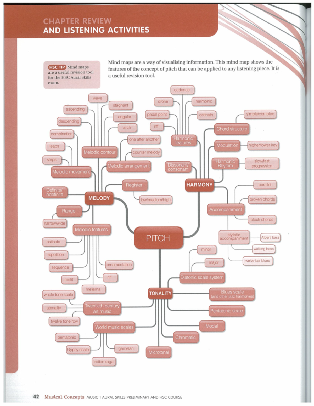Concepts of music - CHAPTER REVIEW AND LISTENING ACTIVITIES Mind maps ...