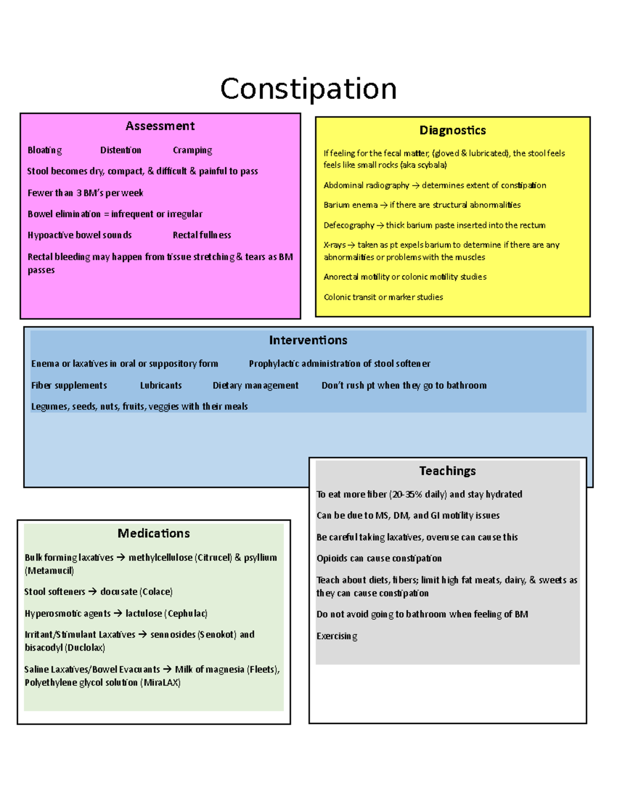 Constipation - Lower GI Disorder - Constipation Interventions Enema or ...
