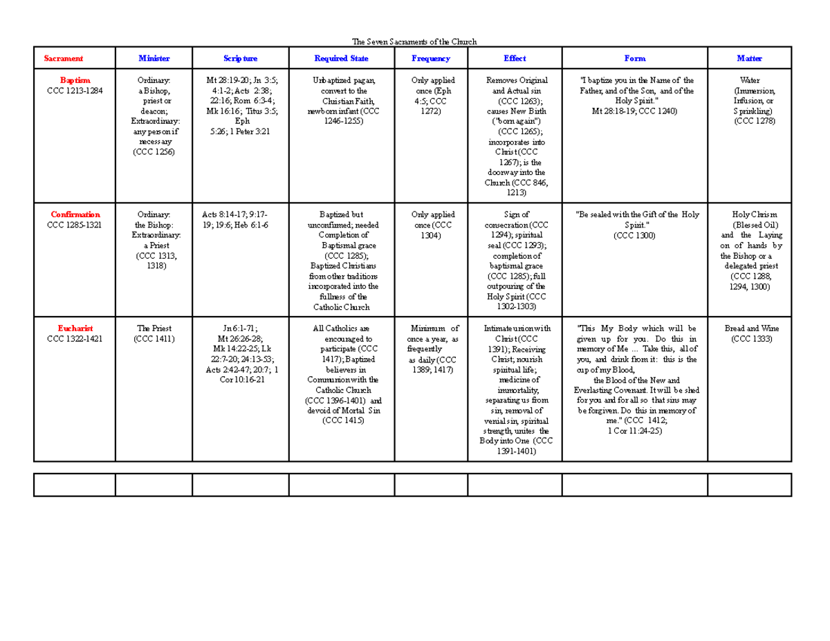 Theo midterm chart - The Seven Sacraments of the Church Sacrament ...