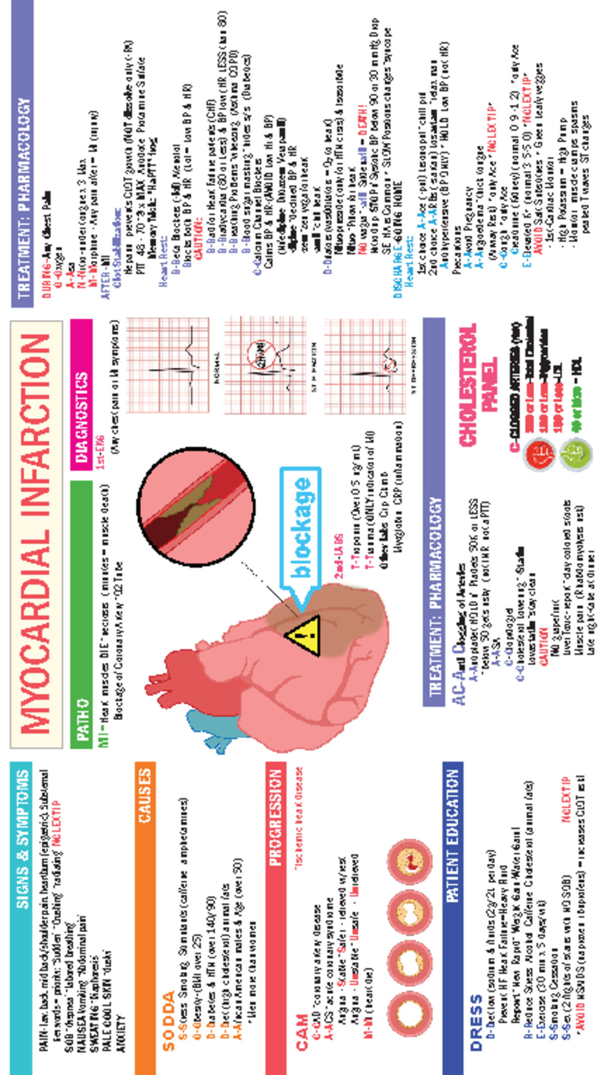 Angina MI (heart attack) Drugs - ####### PAIN –Jaw, back, mid back ...