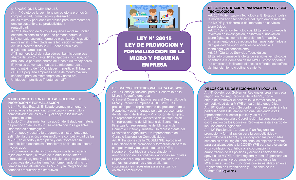 LA LEY Mypes - Es una infografía sobre la LEY N° 28015 LEY DE PROMOCION ...