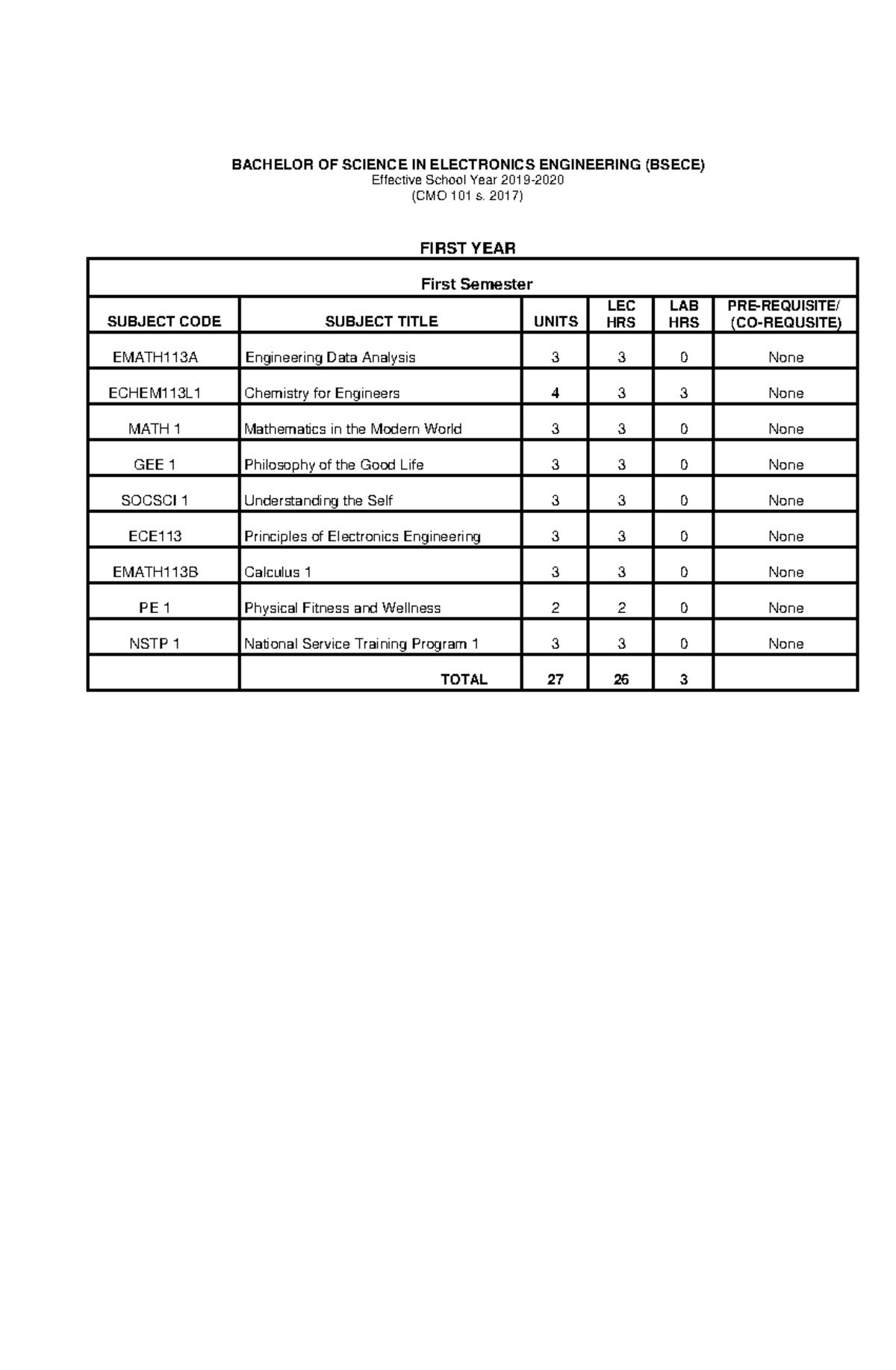 1st Year - 1st Sem Subject Reference - BACHELOR OF SCIENCE IN ELECTRONICS ENGINEERING (BSECE ...
