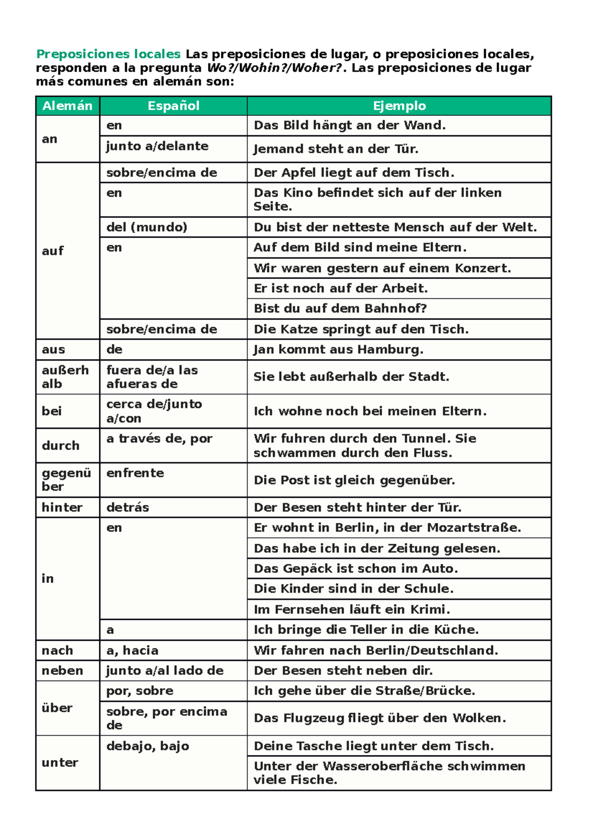 Preposiciones - Las preposiciones de lugar más comunes en alemán son: Alemán Español Ejemplo an ...