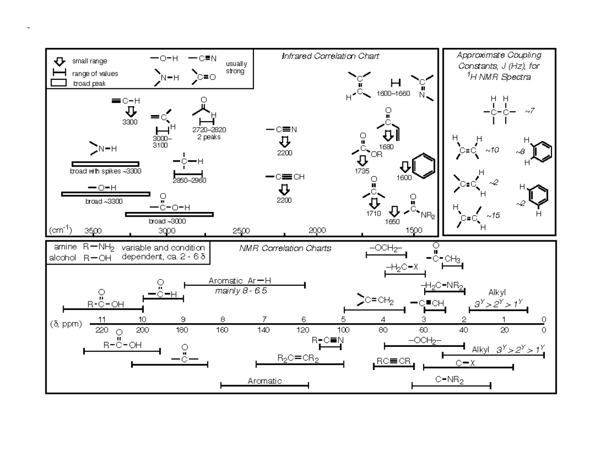 2 - spectroscopy cheat sheet - C NR 2 R 2 C CR 2 RC CR Aromatic R C OH ...