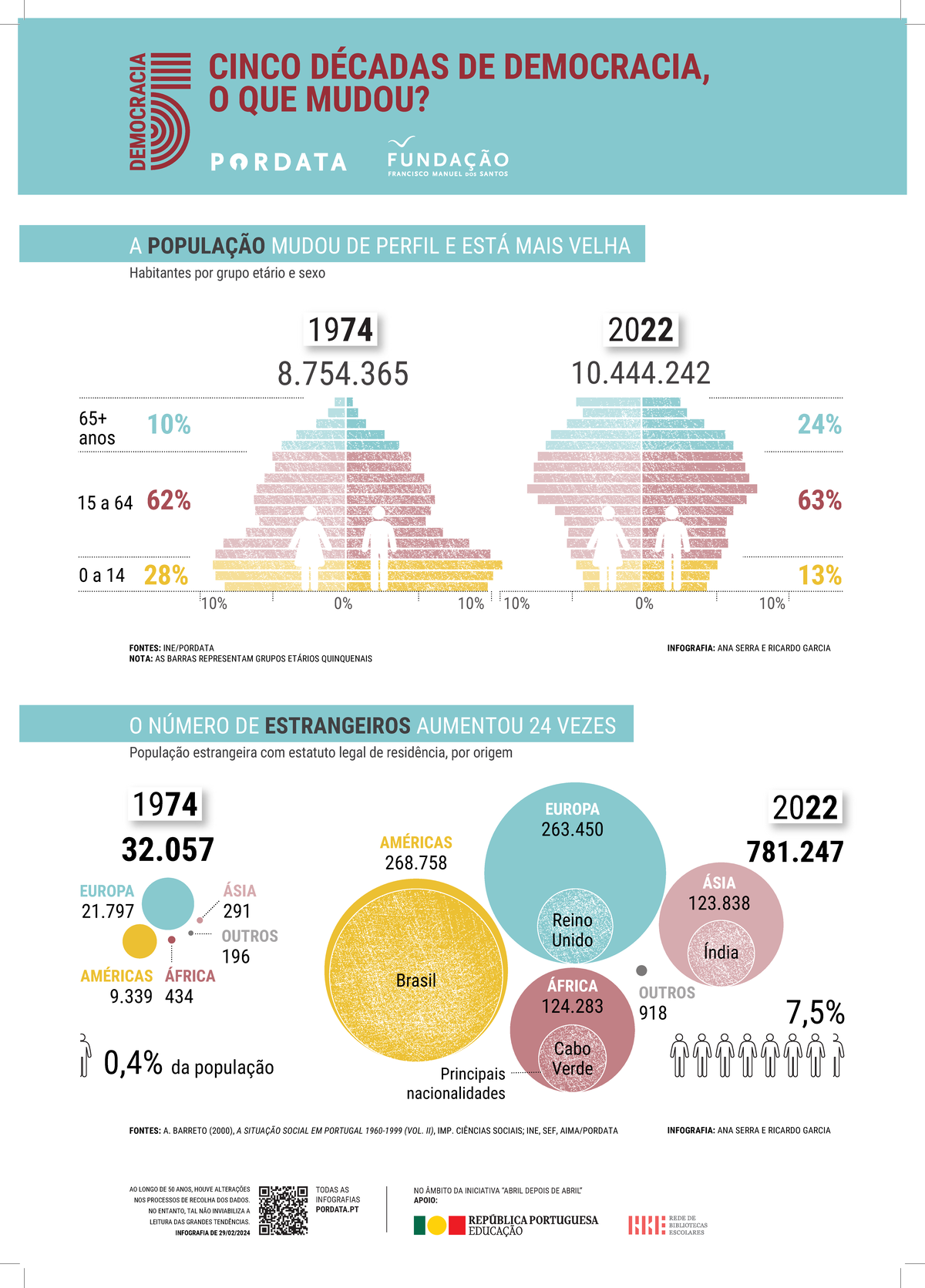 Cartaz 5DD 07 PIR Mides ET RIAS Estrange - 2022 10. 1974 8. 65+ anos 15 a 64 0 a 14 10% 62% 28% ...